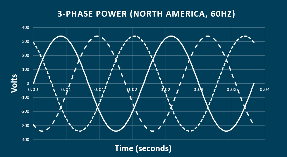3-Phase for the Shop: 3-Phase -vs- 1-Phase Power - Making with Metal